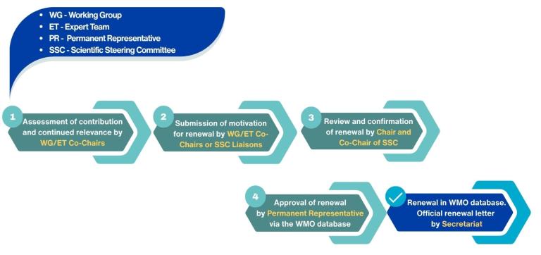 Working Group Nomination Process