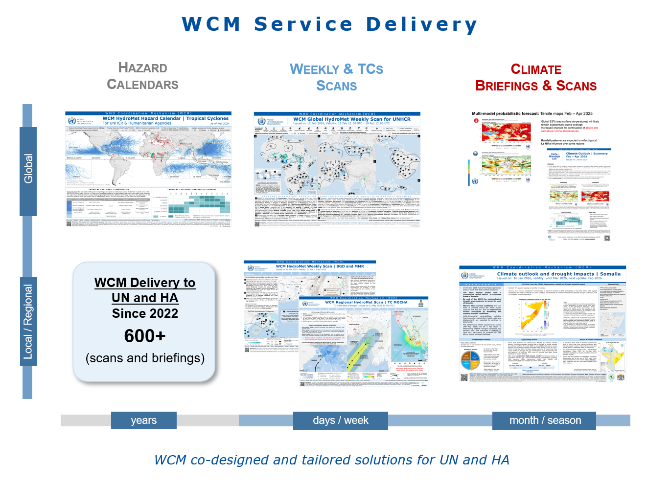 WMO Coordination Mechanism (WCM) to support humanitarian activities