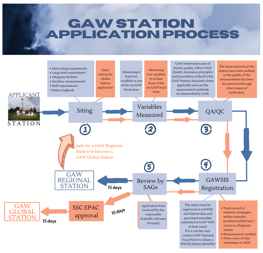 GAW stations network and other measurements