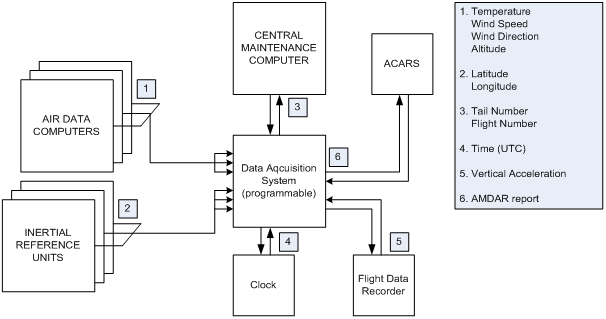 The AMDAR Observing System Description