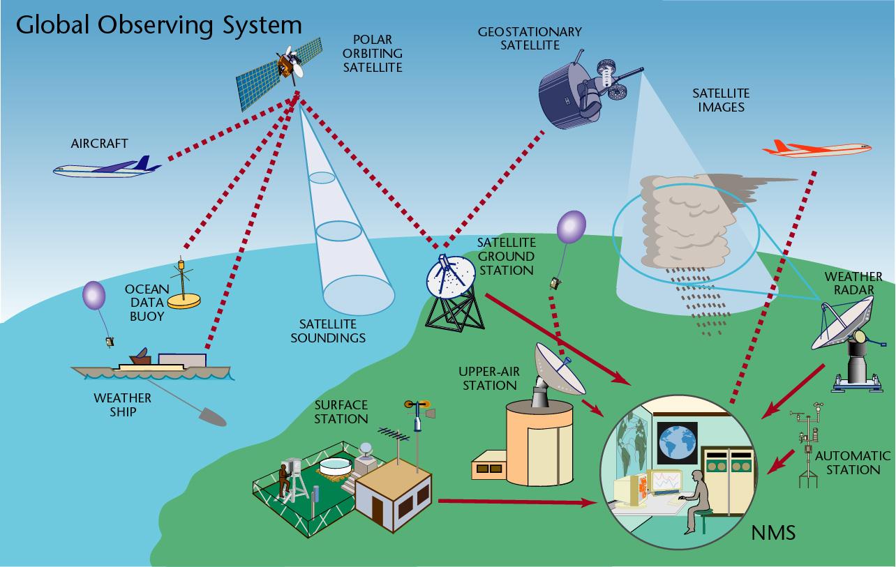 Observation components of the Global Observing System