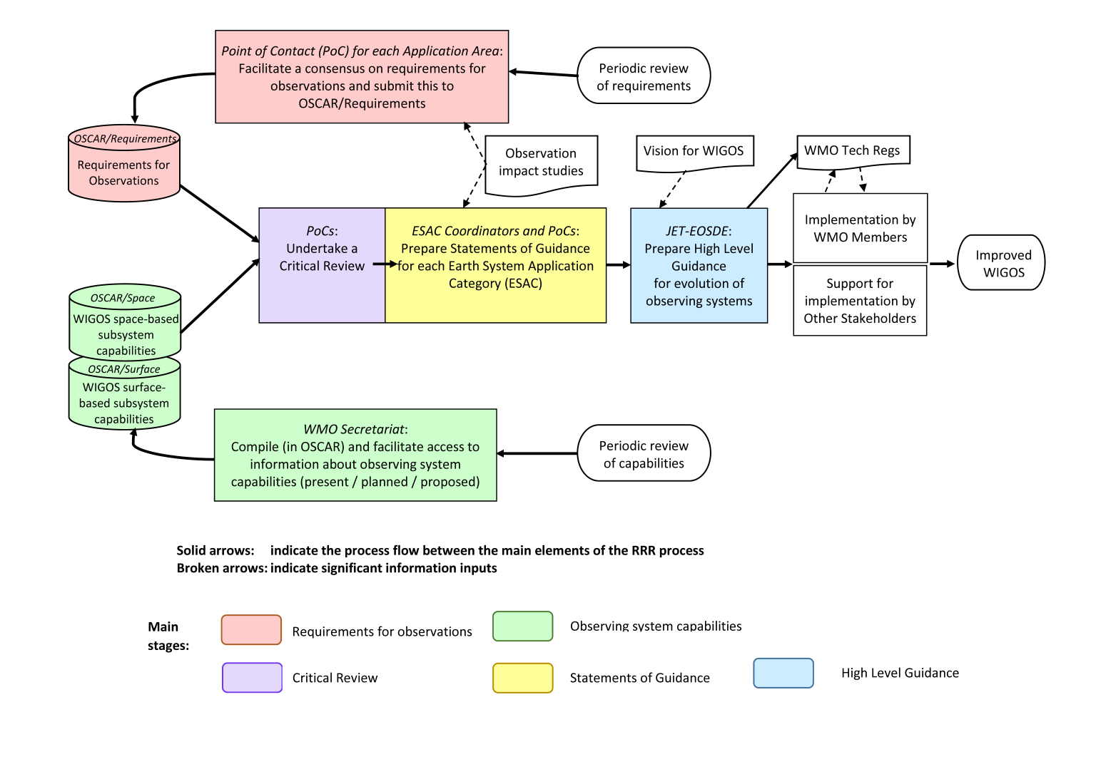 The Rolling Review of Requirements process (2023 update)