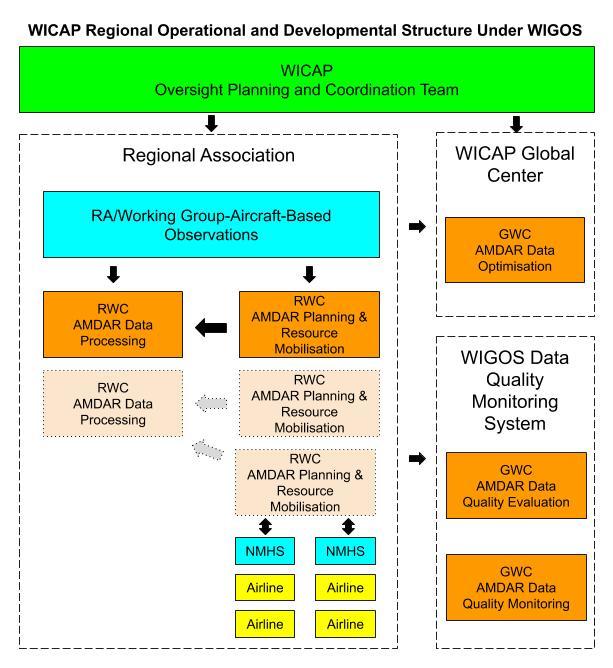 WICAP Summary Concept of Operations