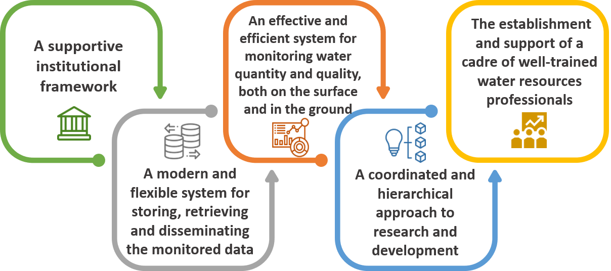 Water Resources Assessment