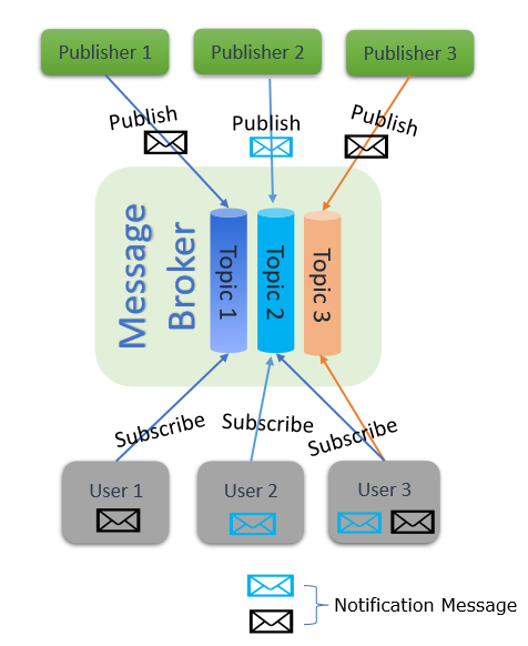 WIS2 Overview